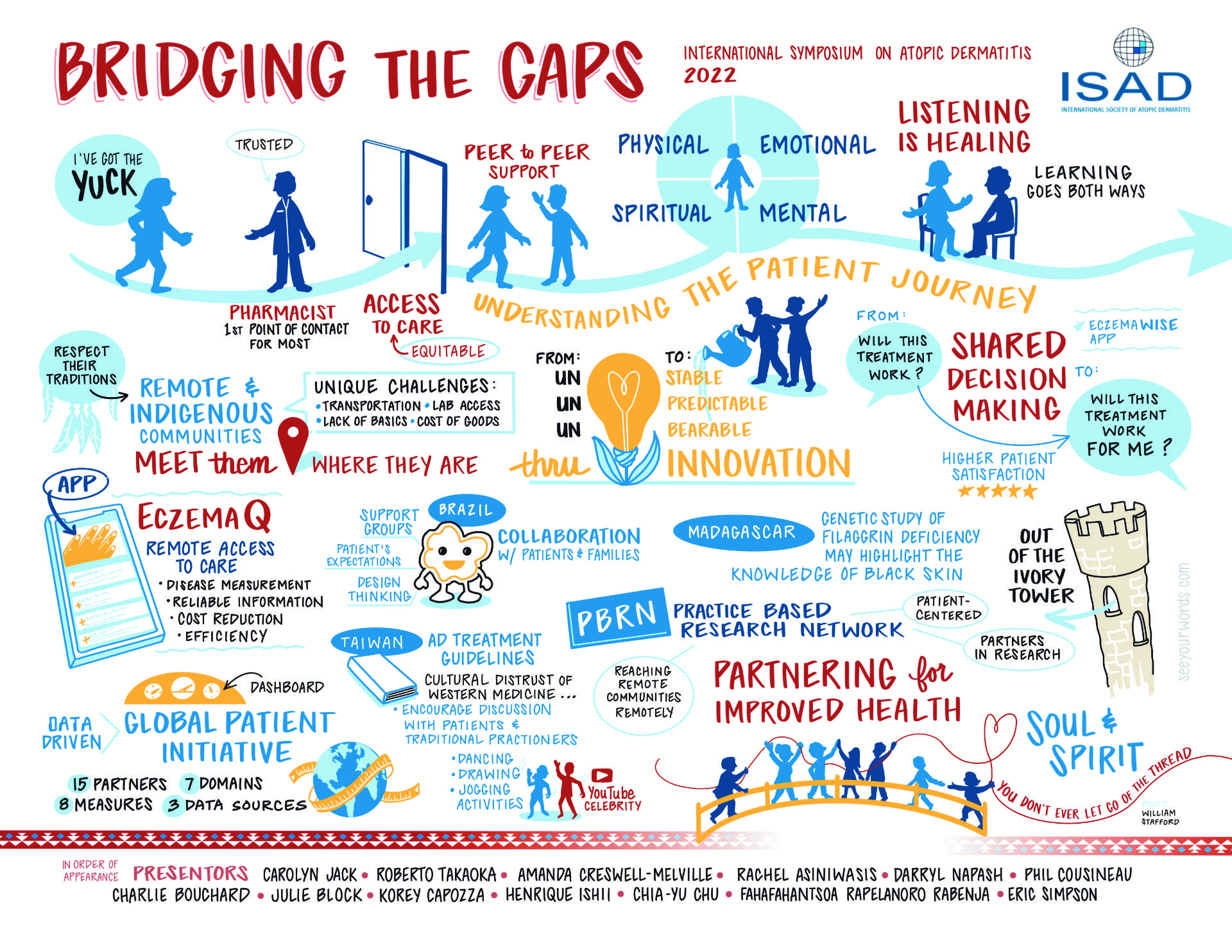 Bridging the Gaps (event), visual sum-up! - ISAD